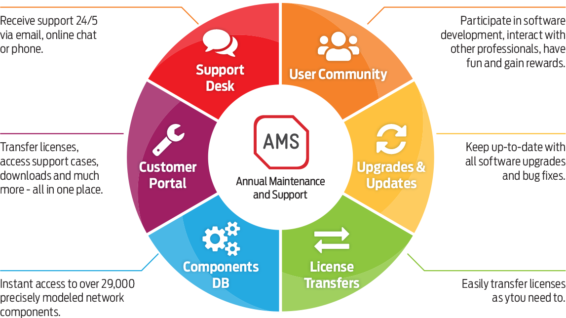 Annual Maintenance and Support (AMS) Program - iBwave